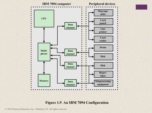 CH01 - Computer Organization & Architecture - 10e_Stallings.pptx ...