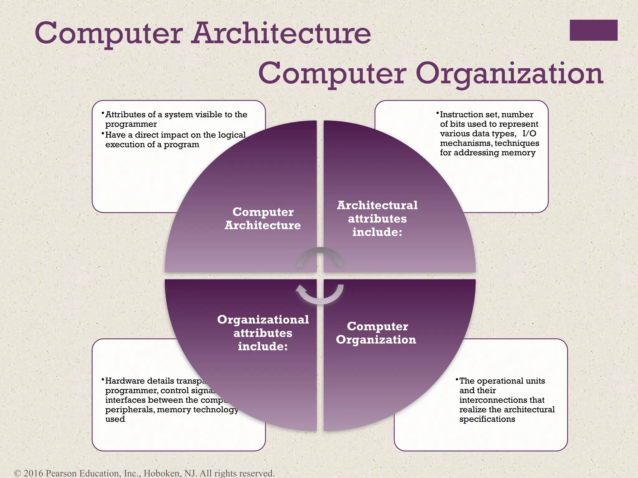 CH01-COA10e_Stallings.pptx.............. | PPTX