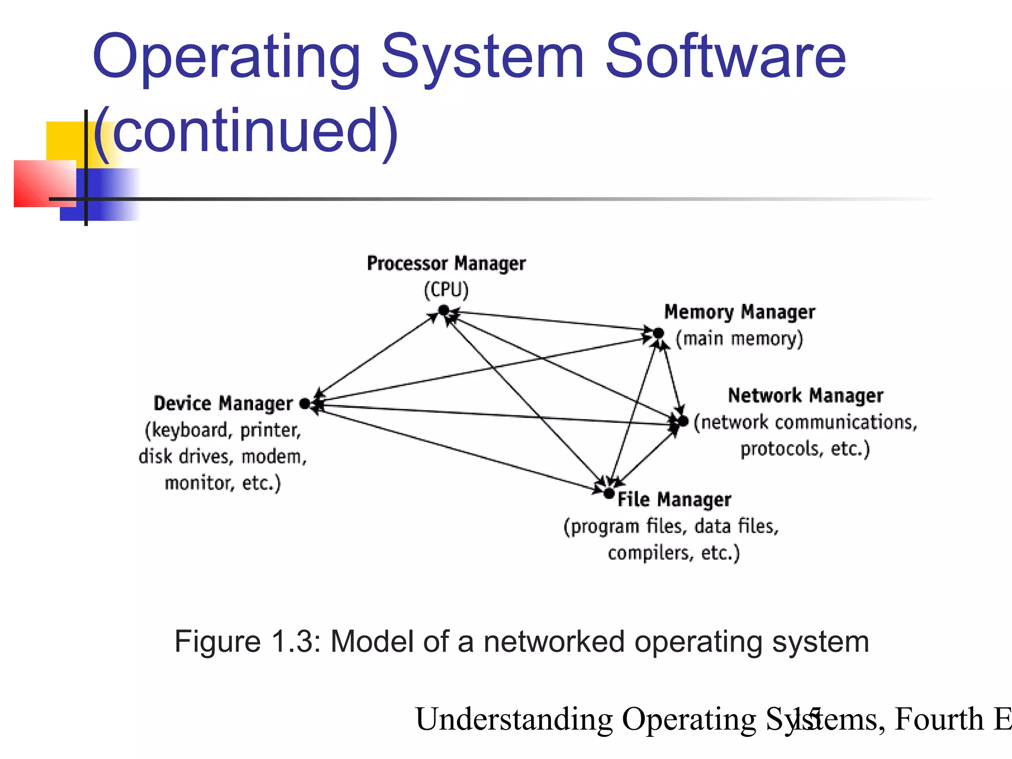 Ch01 Introducing Operating Systems Ppt