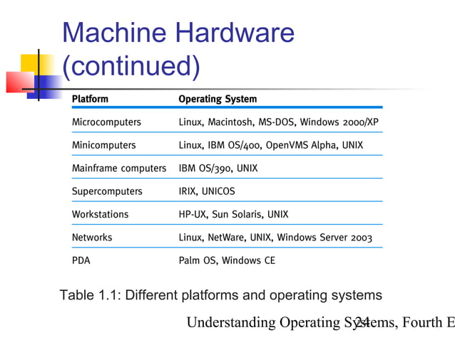Ch01 introducing operating systems | PPT