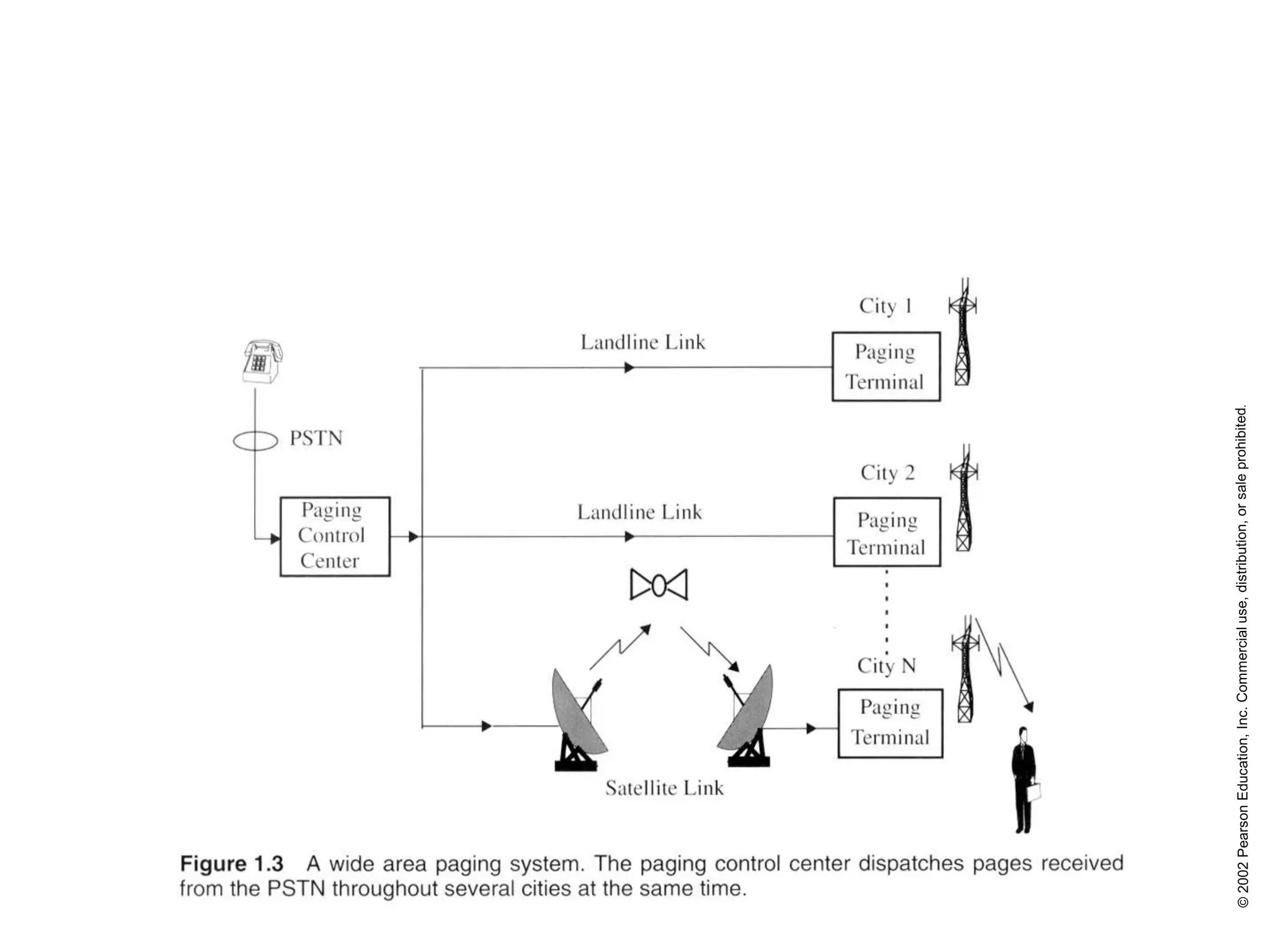 Ch01 Introductiontowirelesscommunicationsystems Ch01ppt