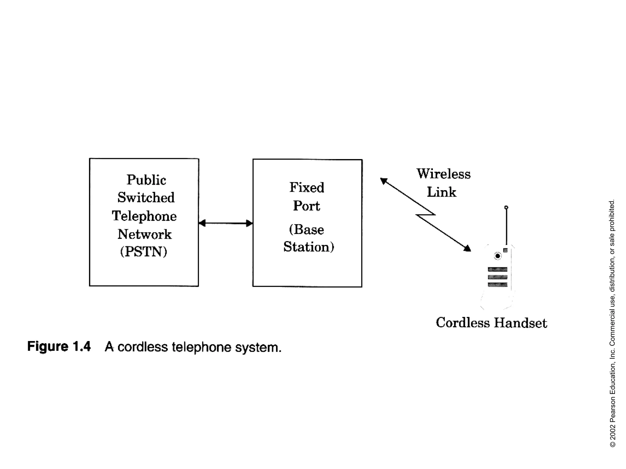 Ch01 Introductiontowirelesscommunicationsystems Ch01ppt