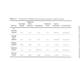 Ch01-Introduction_to_Wireless_Communication_Systems-Ch01.ppt