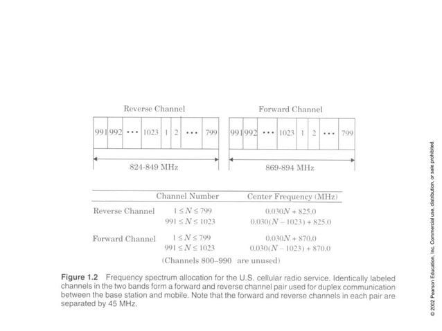 Ch01 Introduction To Wireless Communication Systems Ch01 Ppt