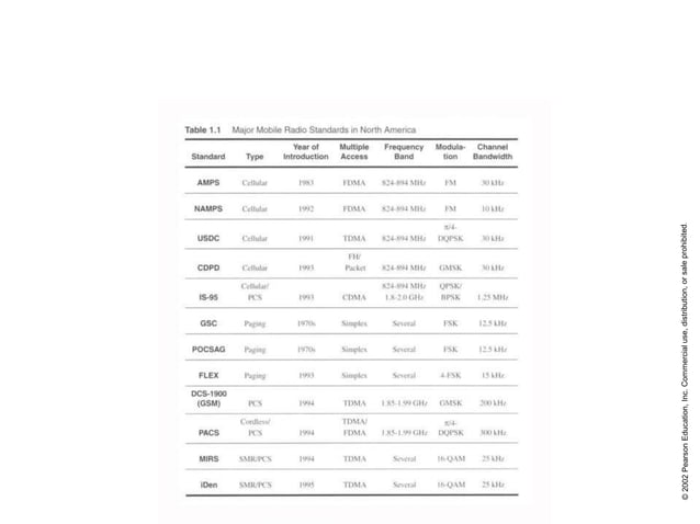 Ch01 Introductiontowirelesscommunicationsystems Ch01ppt Free Download