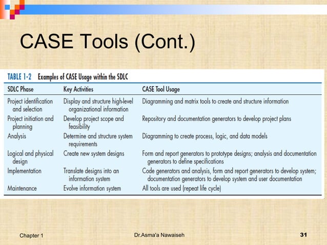 Ch01 the systems development environment | PPT