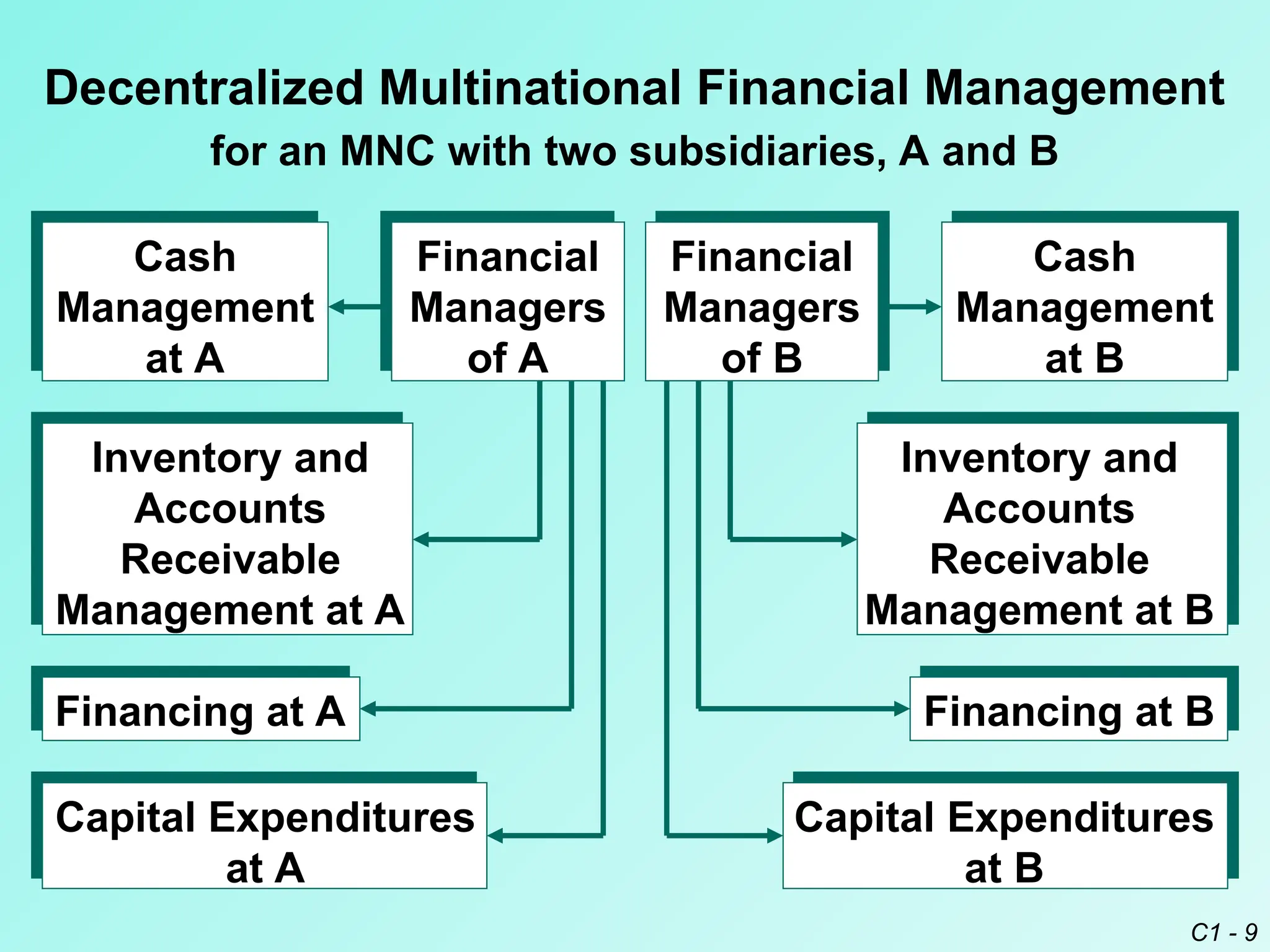 Chapter 1_International Financial management | PPT