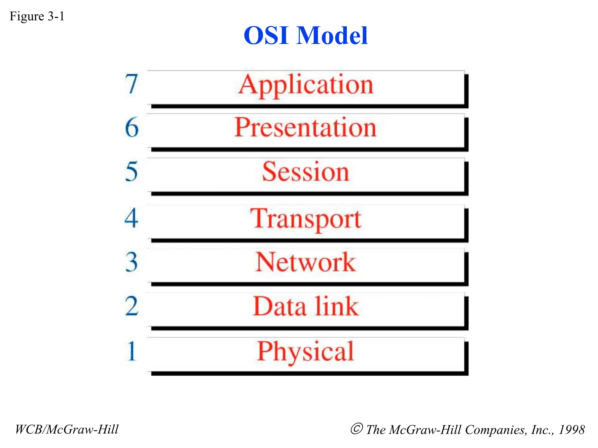 OSI Reference Model.ppt | Computer Networking | Computing