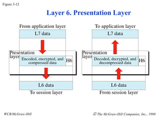 OSI Reference Model.ppt | Computer Networking | Computing