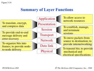 OSI Reference Model.ppt | Computer Networking | Computing