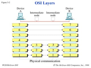 OSI Reference Model.ppt | Computer Networking | Computing