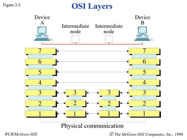 OSI Reference Model.ppt