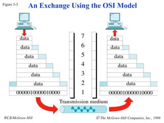OSI Reference Model.ppt | Computer Networking | Computing