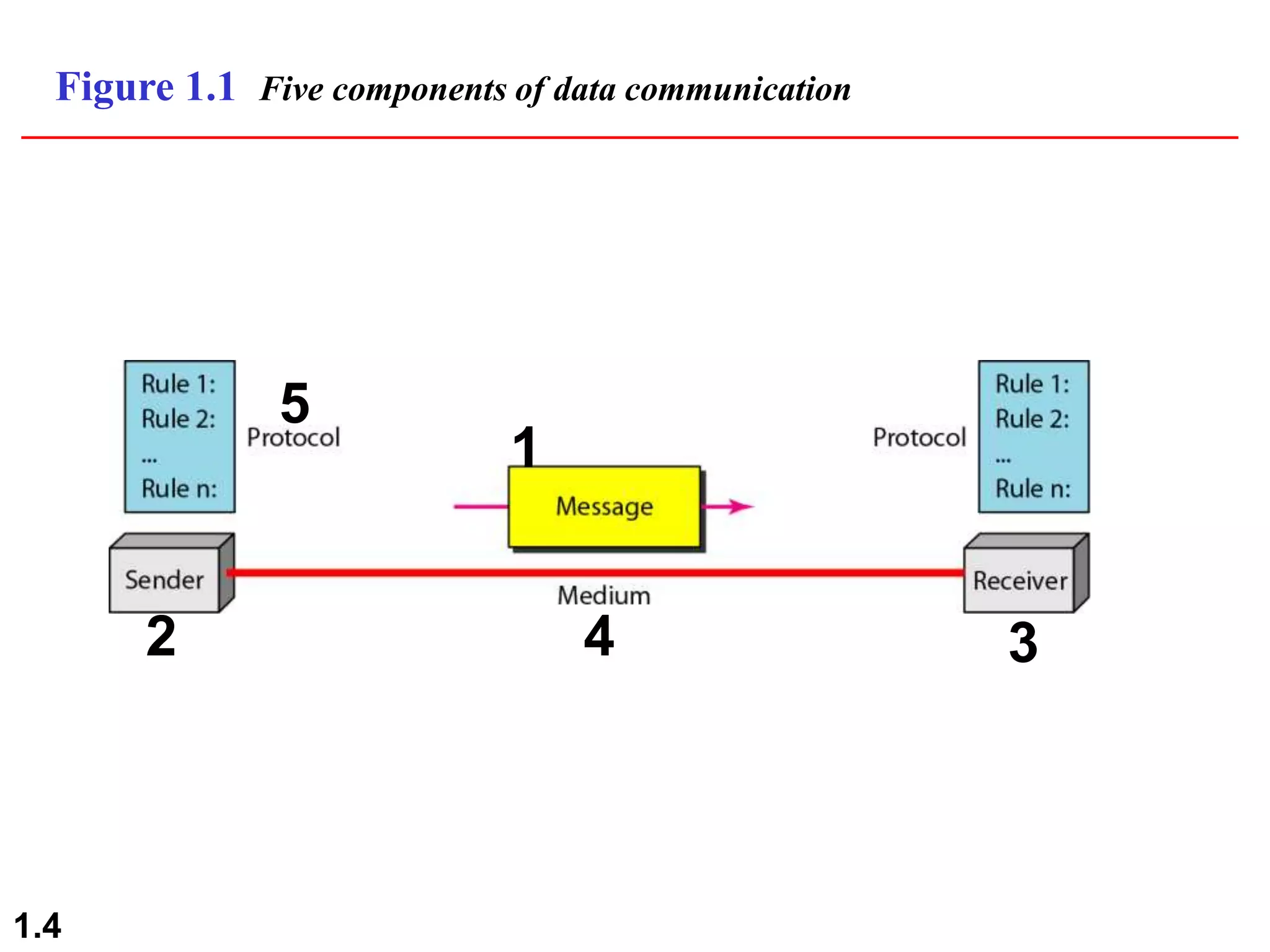 Introduction to data communication | PPT