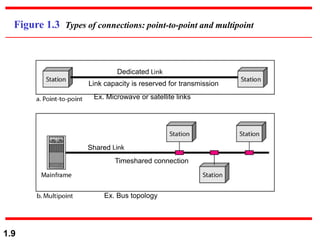 Introduction to data communication | PPT