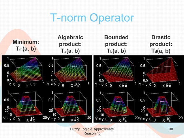 Fuzzy logic in approximate Reasoning | PPT