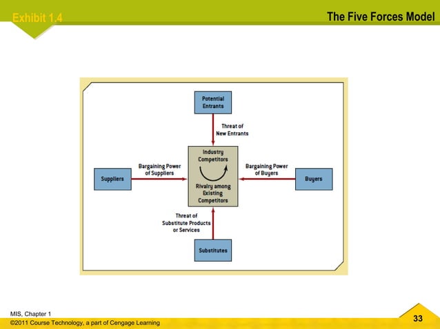 CH01 Information System for Industrial engineering | PPT | Free Download