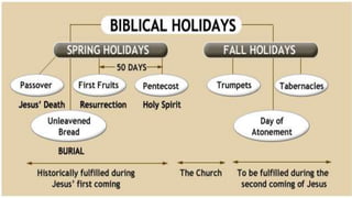 Ch01_The 7 Feasts of Israel.pptx