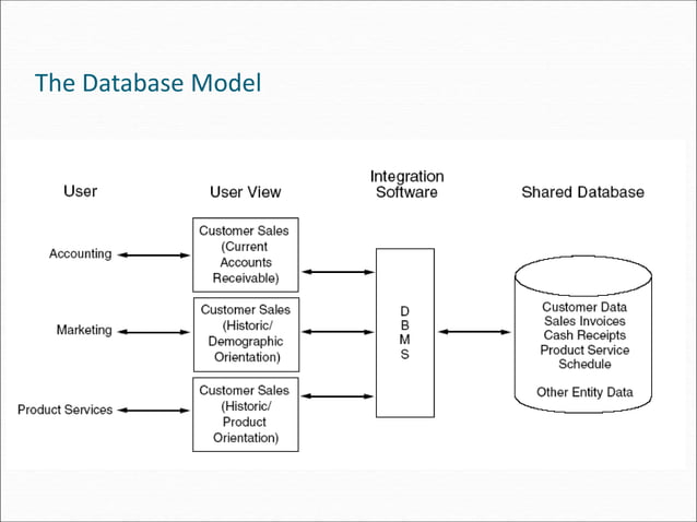 Ch01 The Information Sys (Accountant's Perspective).ppt