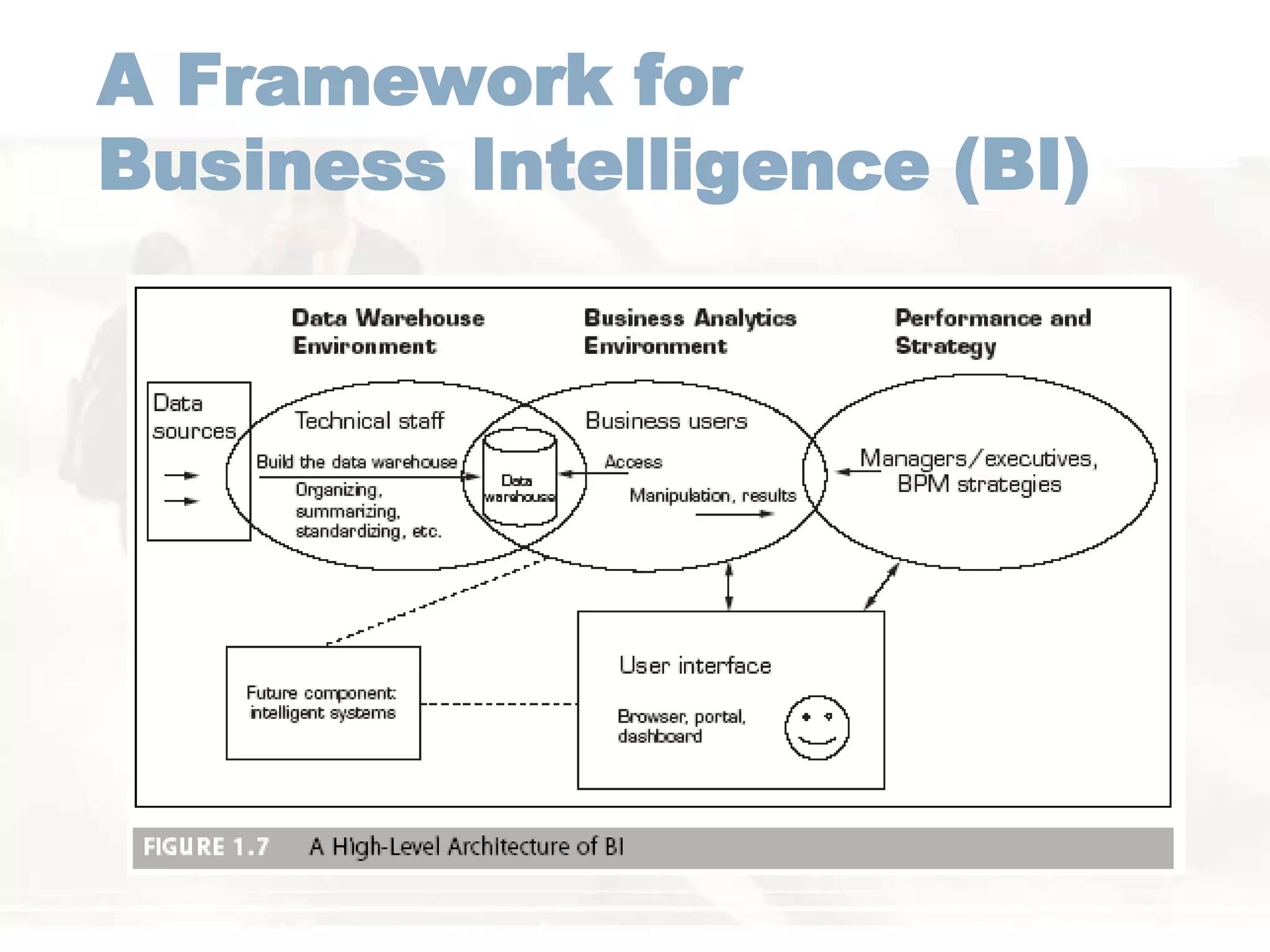 Decision Support Systems & BI | PPT