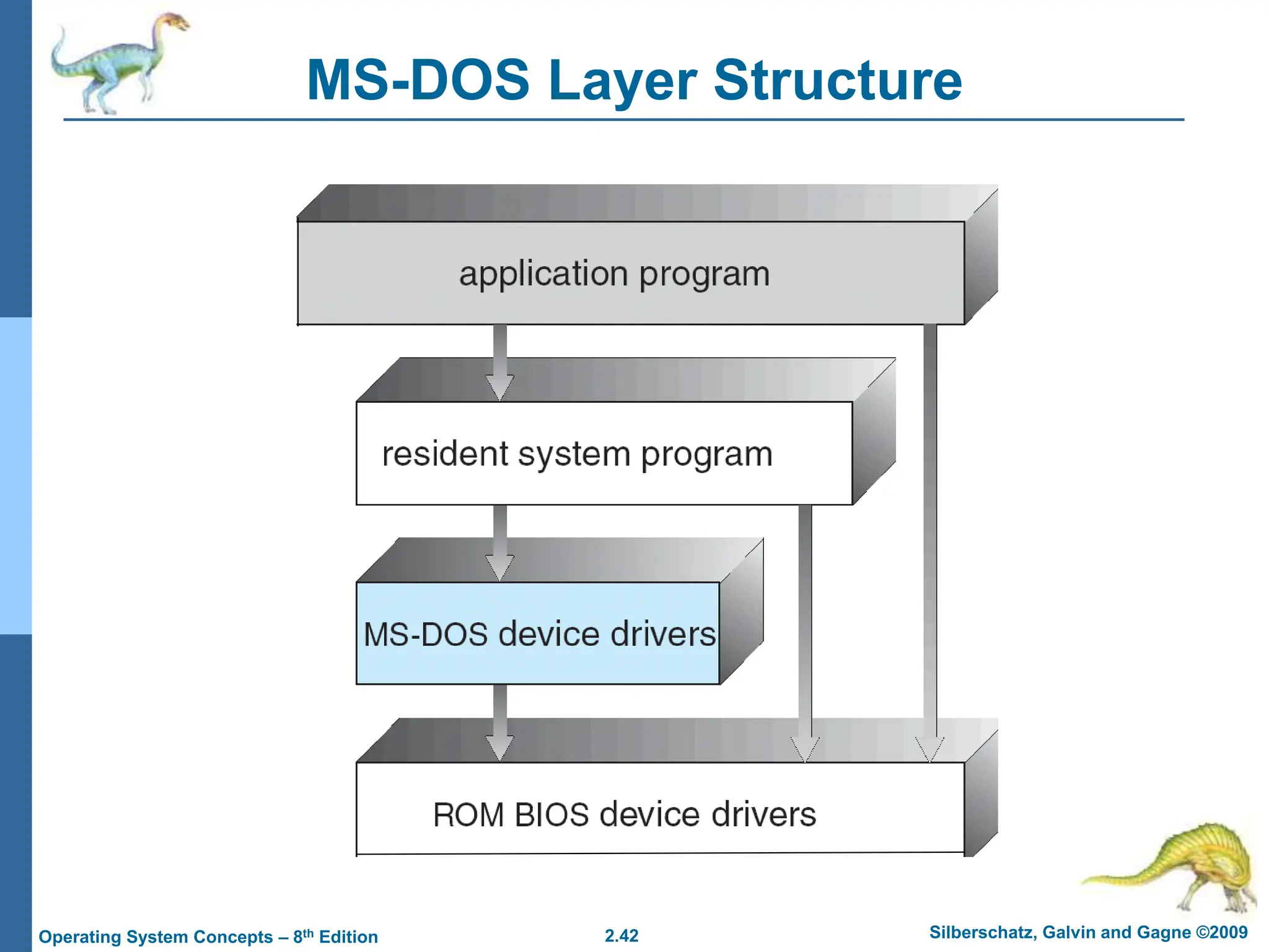 Operating System- Structures of Operating System | PPT