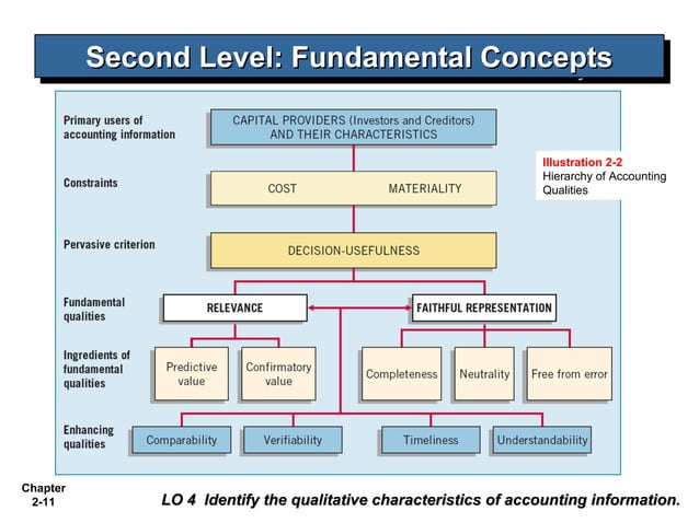 Kieso Ch02 Conceptual Framework for Financing Reporting | PPT | Business Accounting & Finance ...