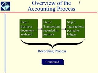 Accounting Process Steps