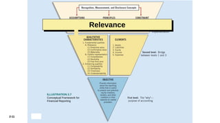 ch02.Conseptual framework of financial reporting | PPTX