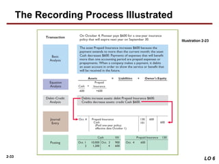 chapter 2 of accounting principle: the recording process | PPT