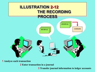 THE RECORDING PROCESS OF BASIC ACCOUNTING | PPT