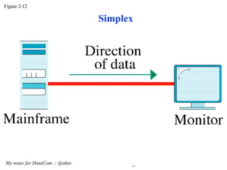 Transmission Modes in Data Communication DC2 | PPT