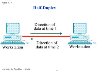 Transmission Modes in Data Communication DC2 | PPT