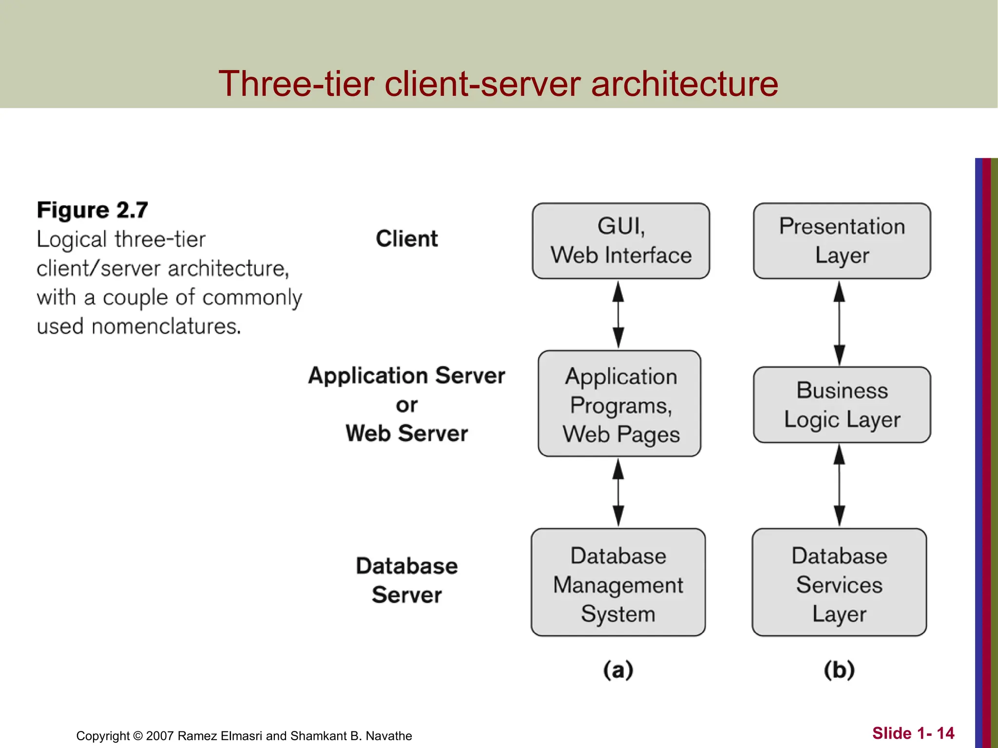 Introduction to 3 tier architecture of DBMS basics and details | PPT
