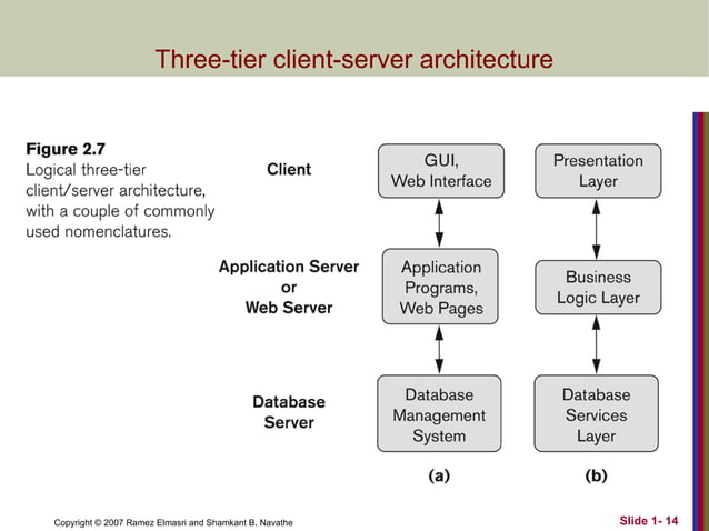 Introduction to 3 tier architecture of DBMS basics and details | PPT