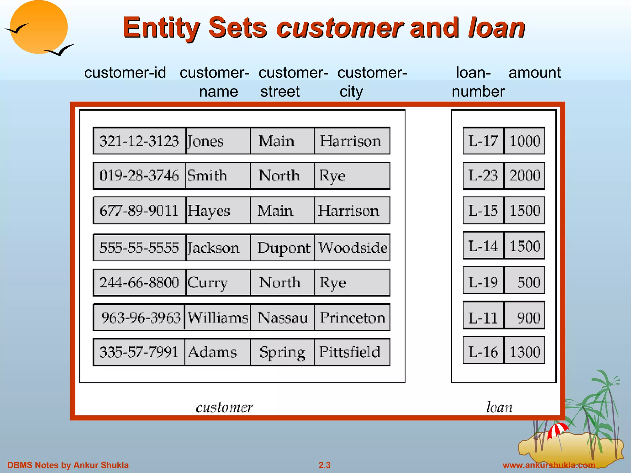 2. Entity Relationship Model in DBMS | PPT
