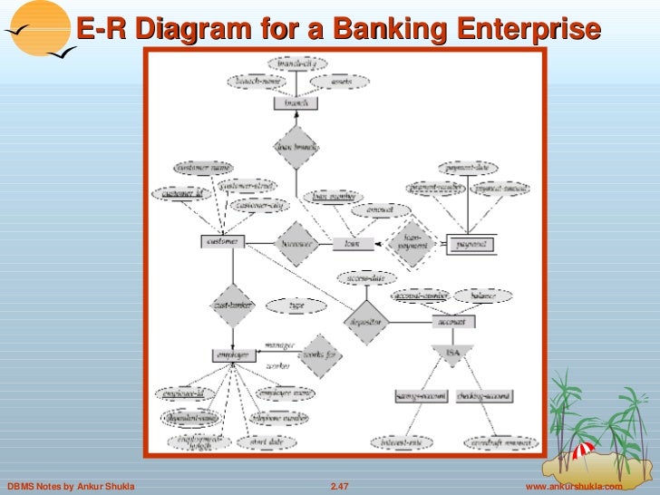 Er Diagram Entity Relationship Diagram Model Dbms Example