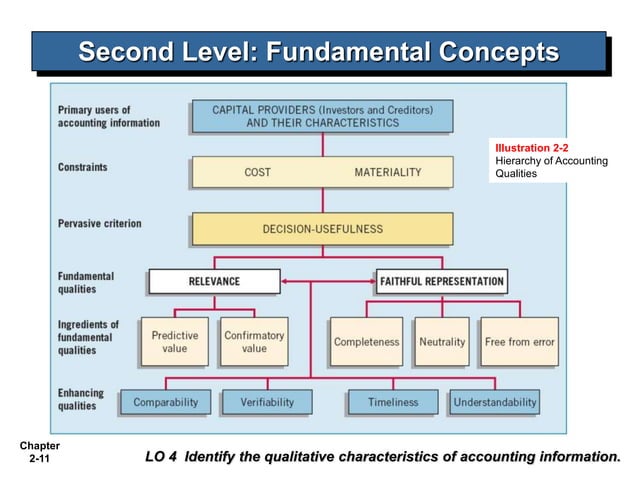 ch02 - Conceptual Framework for Financial Reporting.ppt | Stocks and Bonds | Personal Investing