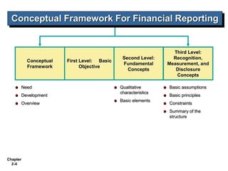 ch02 - Conceptual Framework for Financial Reporting.ppt