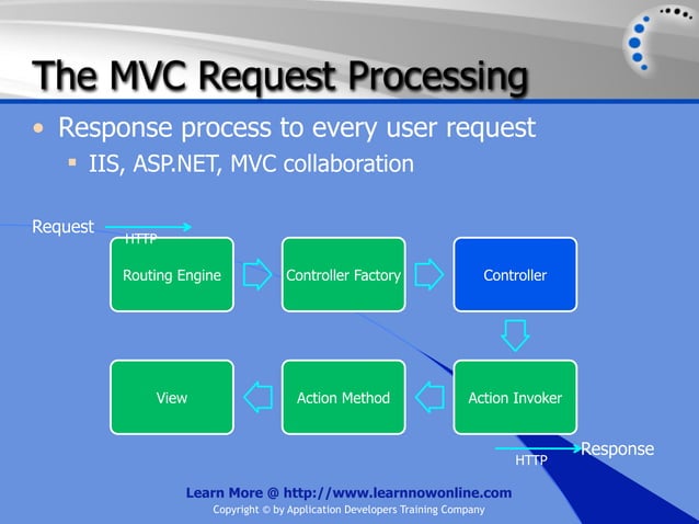 Working With Controllers And Actions In Mvc