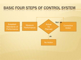 Ch02 mis-ctrl-appl | PPT