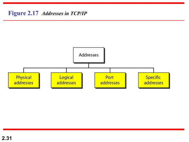 Network Models in Networking. | PPT