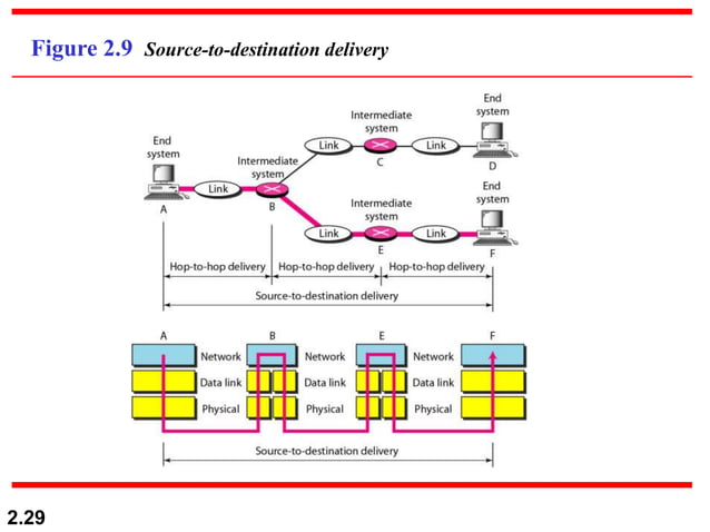ch02 - Network Models- powerpoint-lecture | PPT