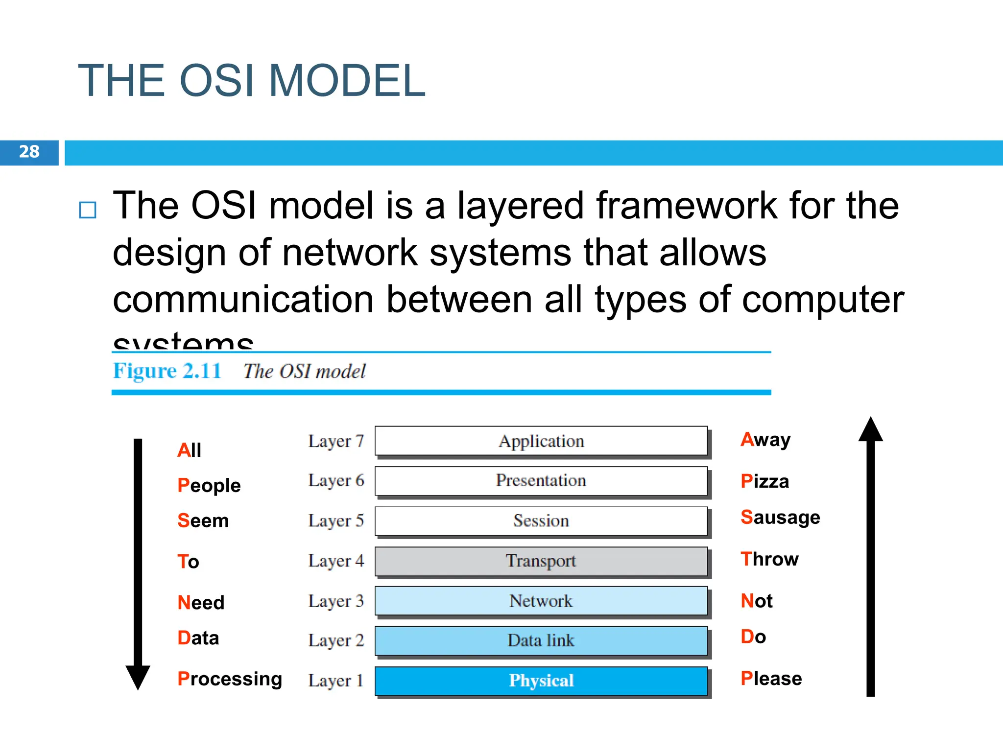 DCN 5th ed. slides ch02-Network Models.pptx