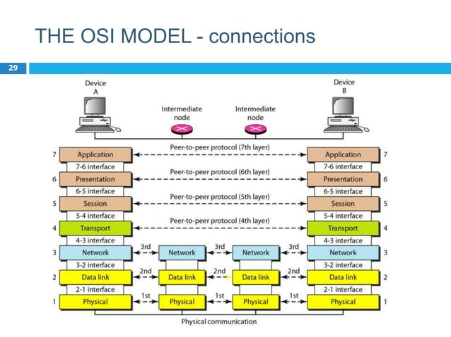DCN 5th ed. slides ch02-Network Models.pptx