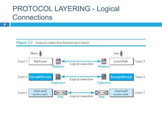 DCN 5th ed. slides ch02-Network Models.pptx