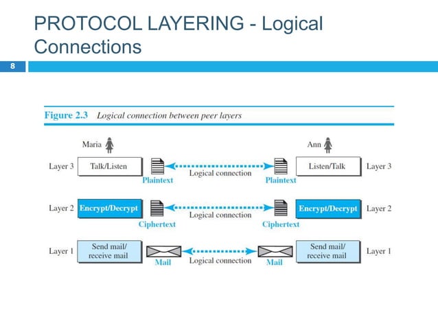 DCN 5th ed. slides ch02-Network Models.pptx