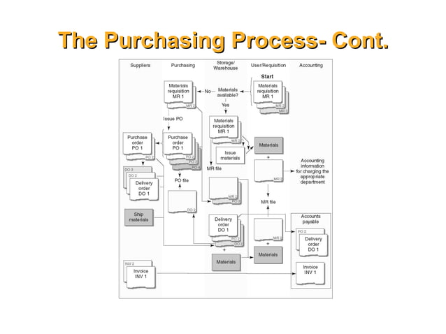 Ch02 purchasing management | PPT