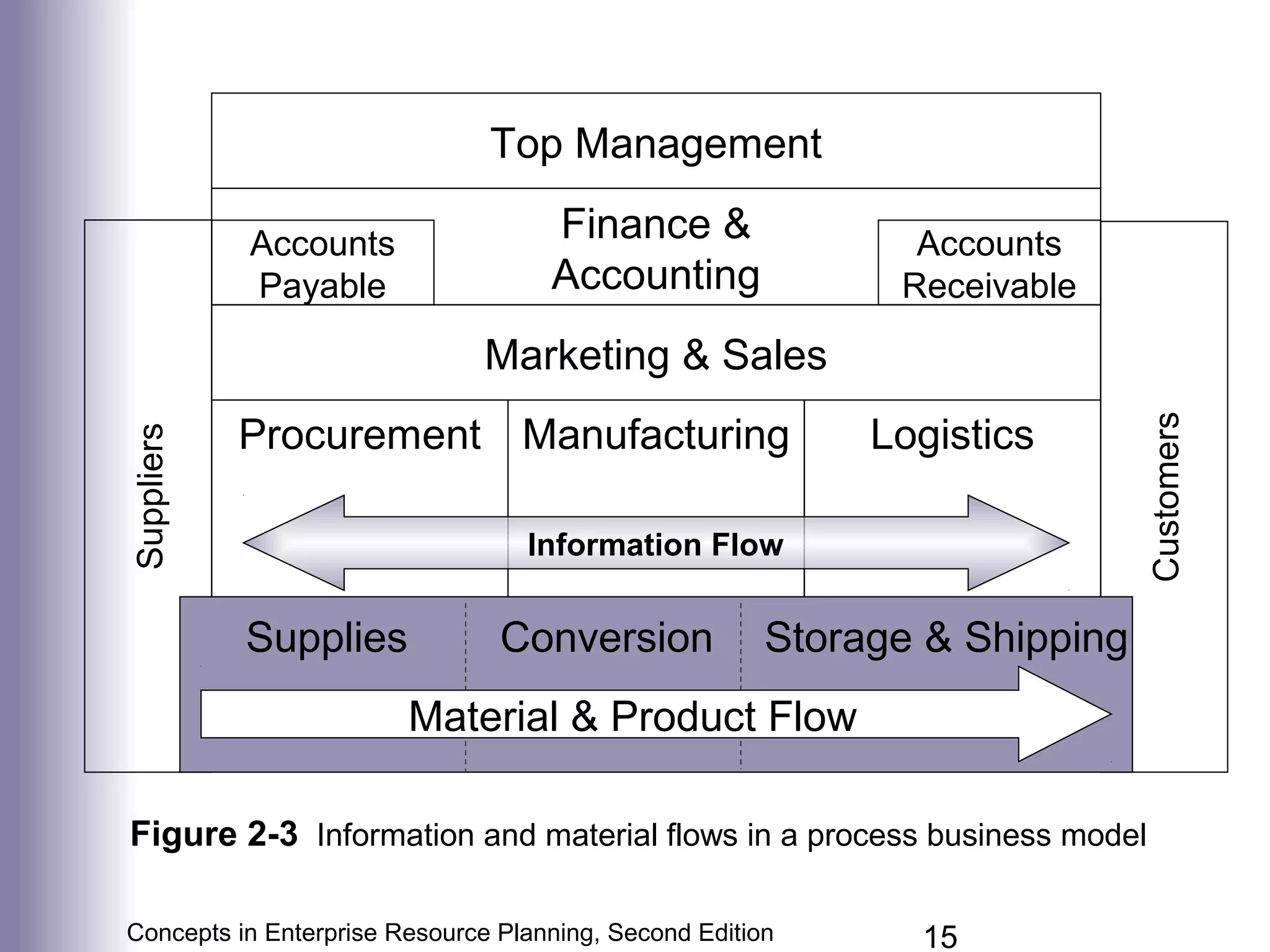 Chapter 2: The Development of Enterprise Resource Planning Systems | PPT