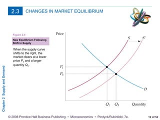 ch02_08_31_08 The Basic of Supply and Demand.ppt