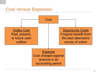 Ch02 Cost Accounting, 4th_Edition- PowerPoint Persentation.ppt